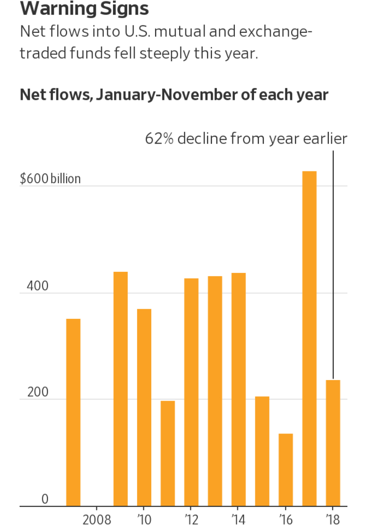 ETFs, Mutual Funds See Sudden And Dramatic Drop In Money Flowing In (# ...