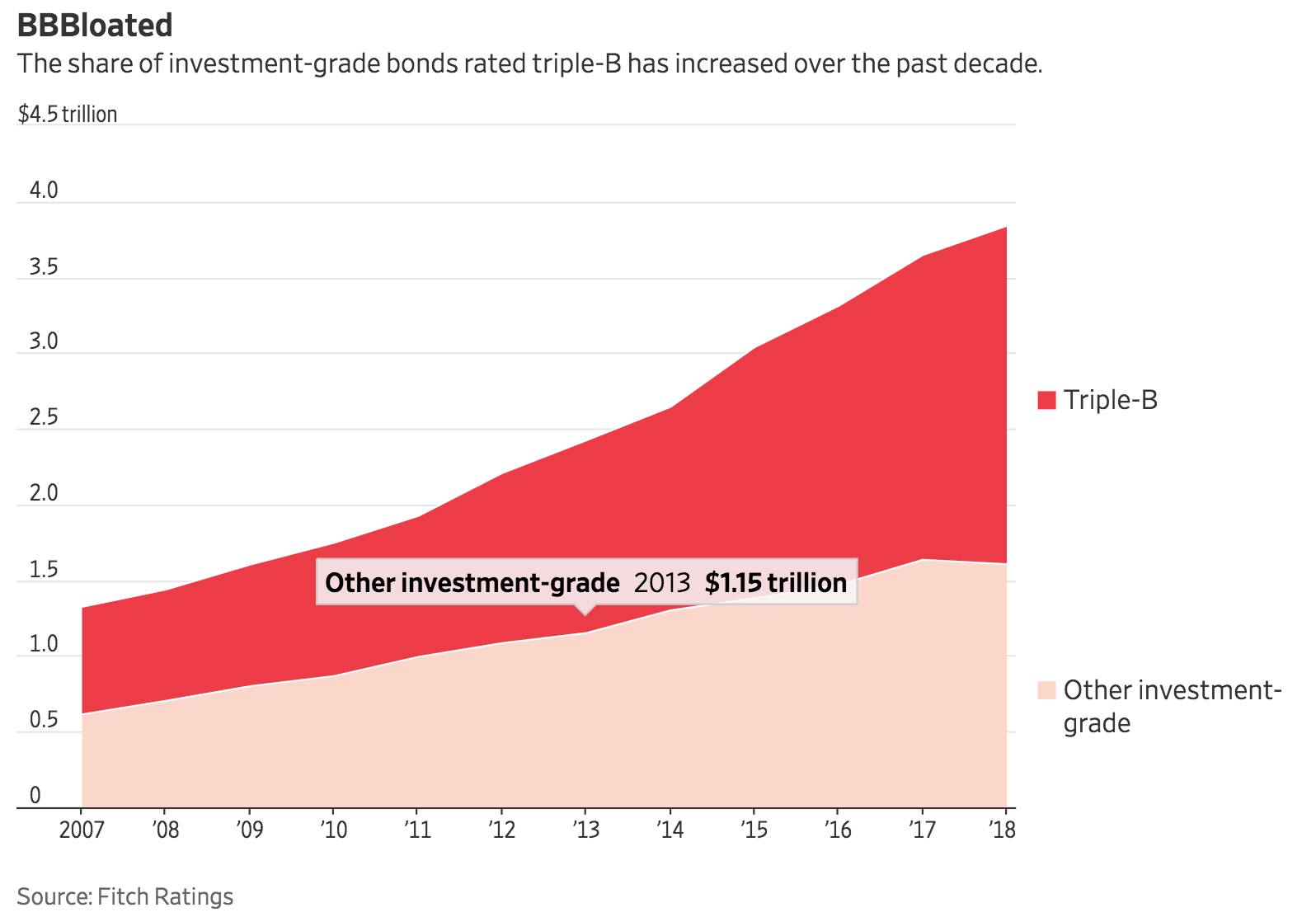 Corporate Debt Is Reaching Record Levels (#GotBitcoin?) - DPL