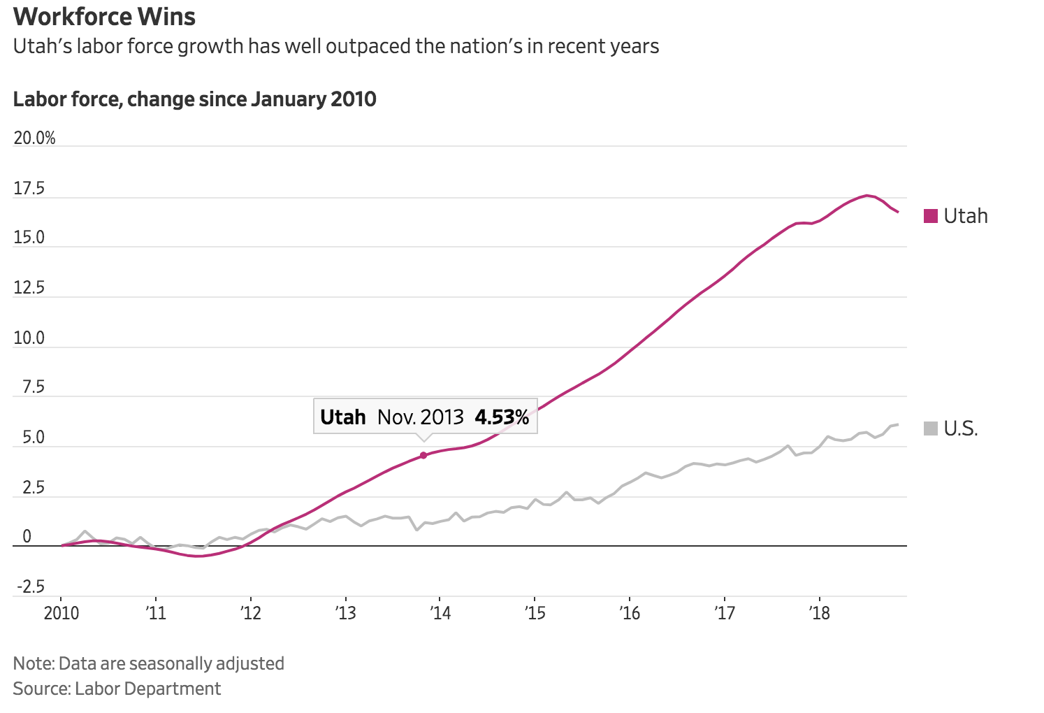 Utah Shows How Labor-Force Growth Fuels Economic Growth (#GotBitcoin ...