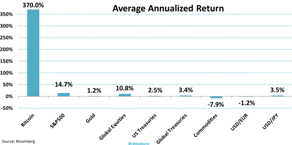 Bitcoin Is World's Best Performing Asset Class Over Past 10 Years (# ...