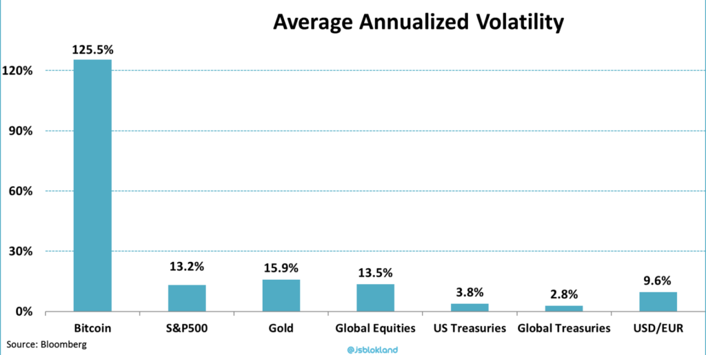 Bitcoin Is World's Best Performing Asset Class Over Past 10 Years (# ...