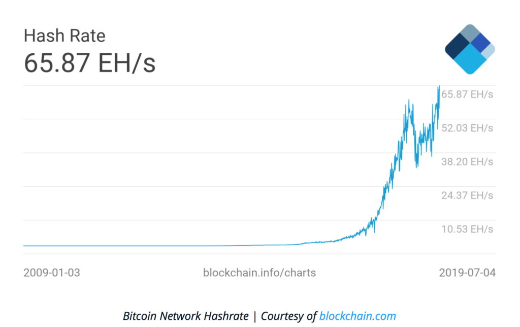 Bitcoin Hash Rate Sets Record High Boosting Network Security - DPL