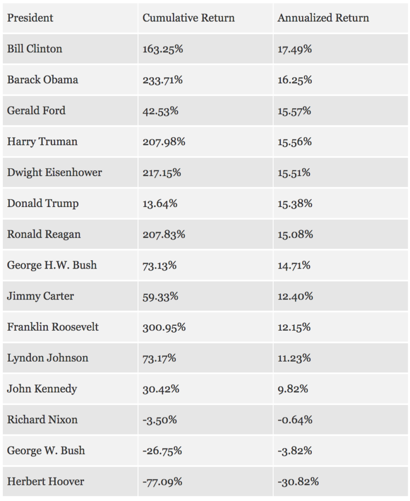 Trump Ranks Sixth In Stock Market Performance Behind Obama And Clinton ...